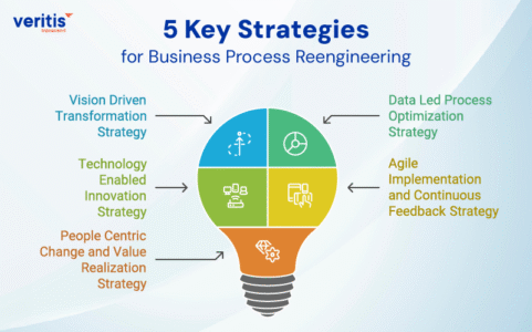 What is Business Process Reengineering? | Veritis
