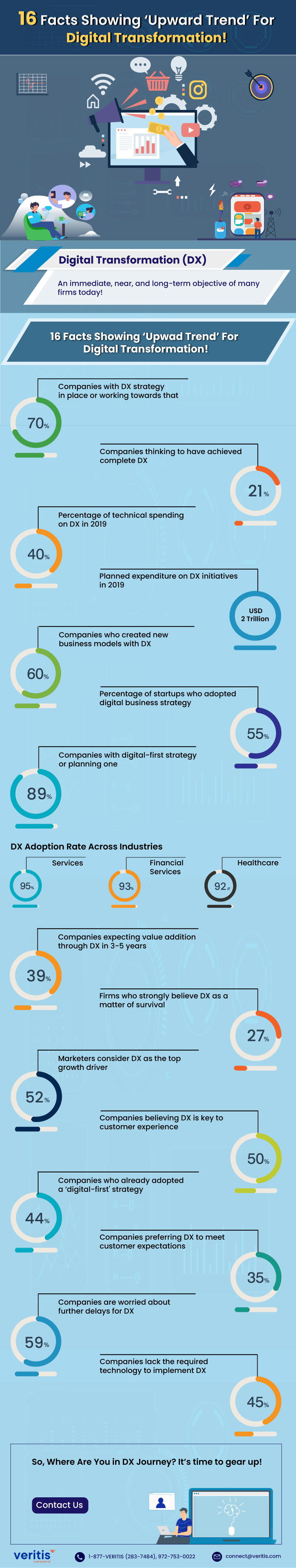 Infographic: 16 Facts ‘Upward Trend’ For Digital Transformation
